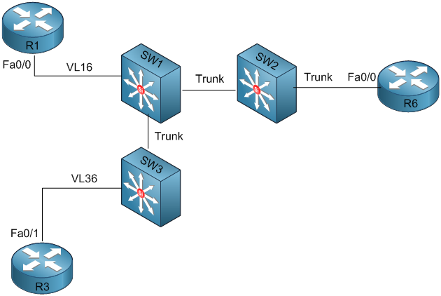 Integrated Routing and Bridging – Daniels Networking Blog