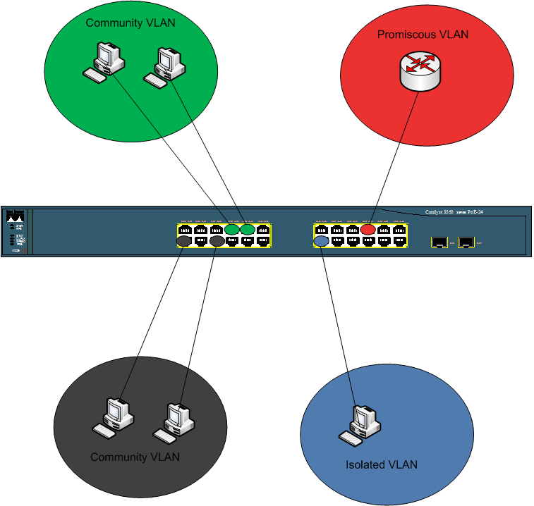 Private VLANs – Daniels Networking Blog