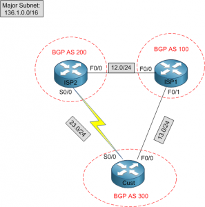Conditional BGP advertisement with advertise-map – Daniels Networking Blog