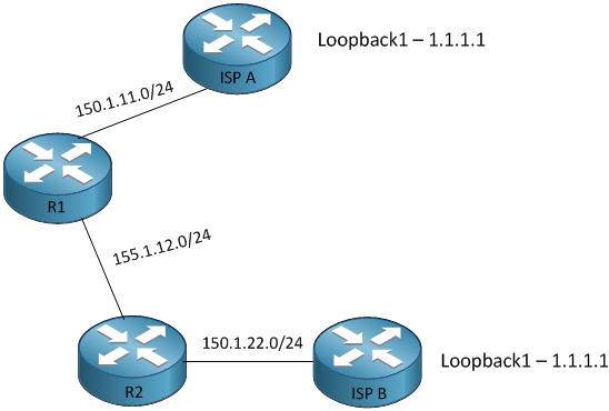 Conditional Default Route Rip Daniels Networking Blog