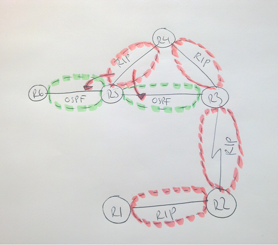 Route Redistribution Filtering And Mitigating Loops Daniels