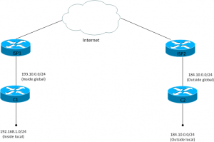 A look at NAT – inside, outside and NAT on a stick – Daniels Networking ...