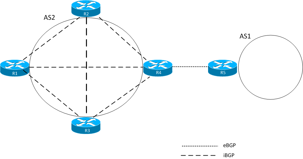 Full mesh – Daniels Networking Blog