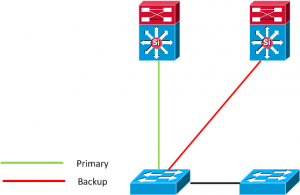 Flex link loop 1 – Daniels Networking Blog