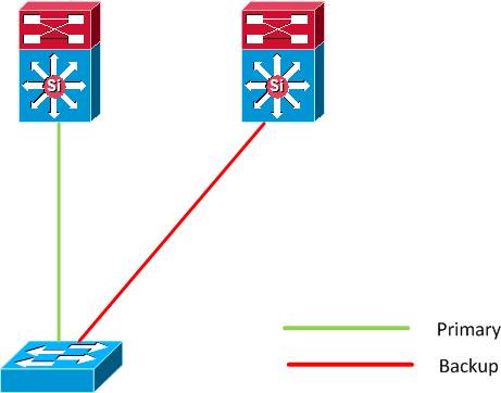 Cisco Flex link – Daniels Networking Blog