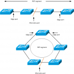Resilient Ethernet Protocol (REP) – Daniels Networking Blog