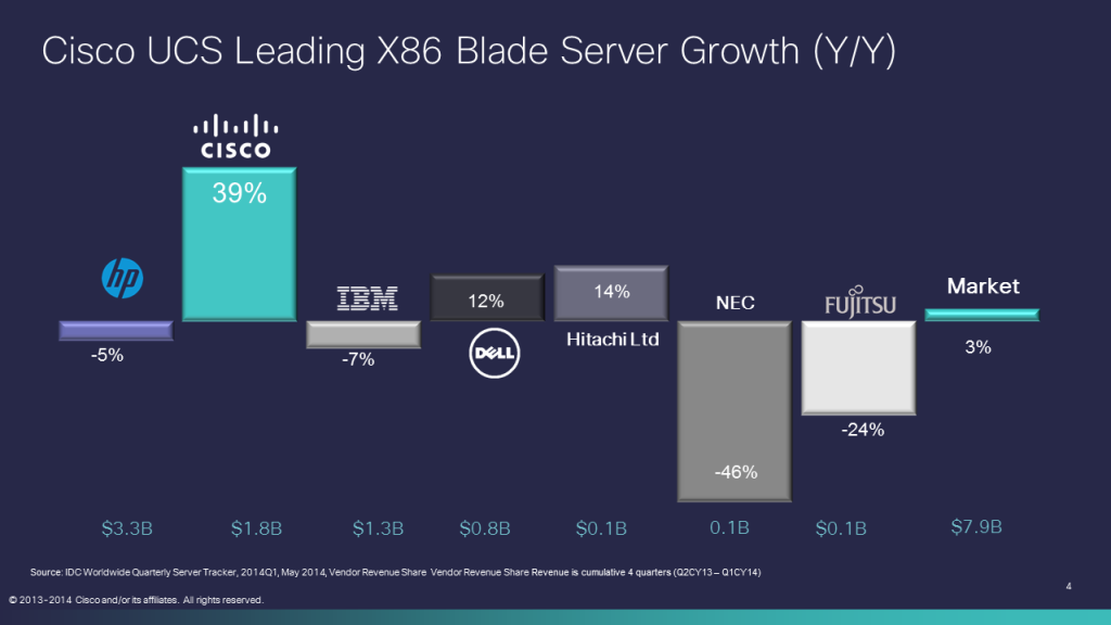 Cisco now #1 on bladeservers in US with the Cisco UCS – Daniels ...