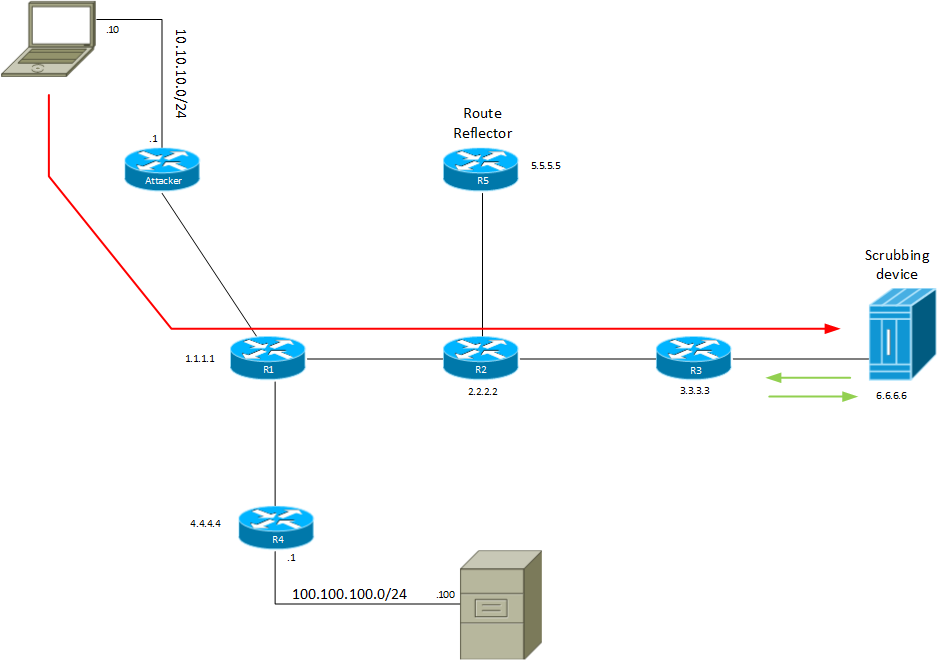 Loop – Daniels Networking Blog