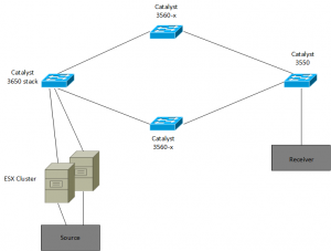 Potential Issues with Multicast within a VLAN Spanning Switches – Daniels Networking Blog