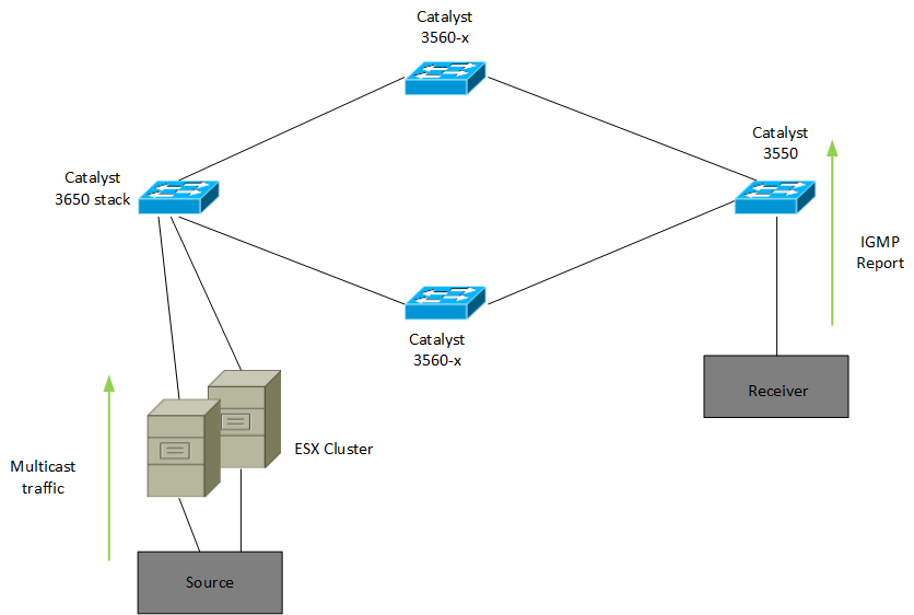 Potential Issues with Multicast within a VLAN Spanning Switches – Daniels Networking Blog