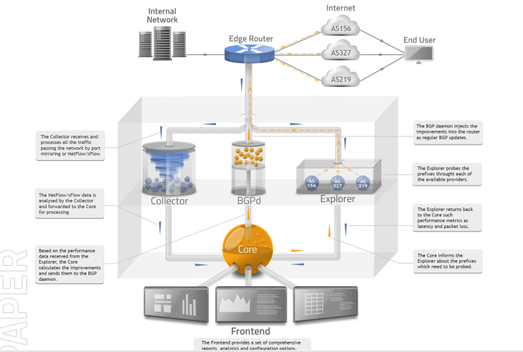 Noction Intelligent Routing Platform (IRP) – What is it? – Daniels ...