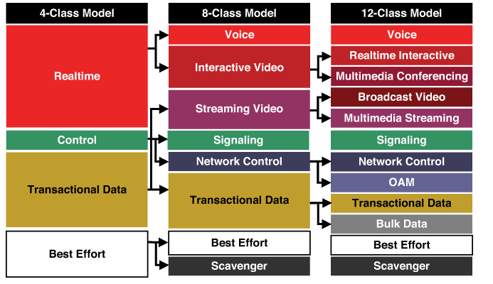 QoS Design Notes for CCDE – Daniels Networking Blog