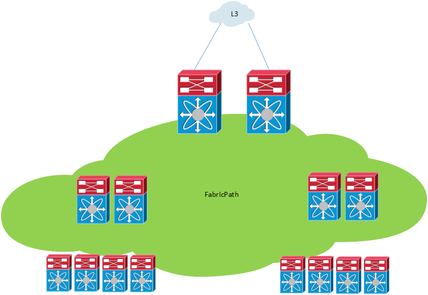 A Quick Look at Cisco FabricPath – Daniels Networking Blog
