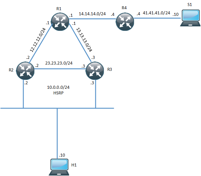 HSRP AWARE PIM – Daniels Networking Blog
