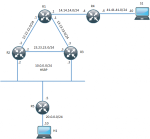 HSRP AWARE PIM – Daniels Networking Blog