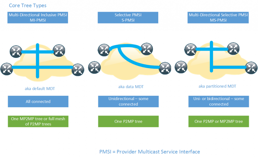 CCDE – Next Generation Multicast – NG-MVPN – Daniels Networking Blog