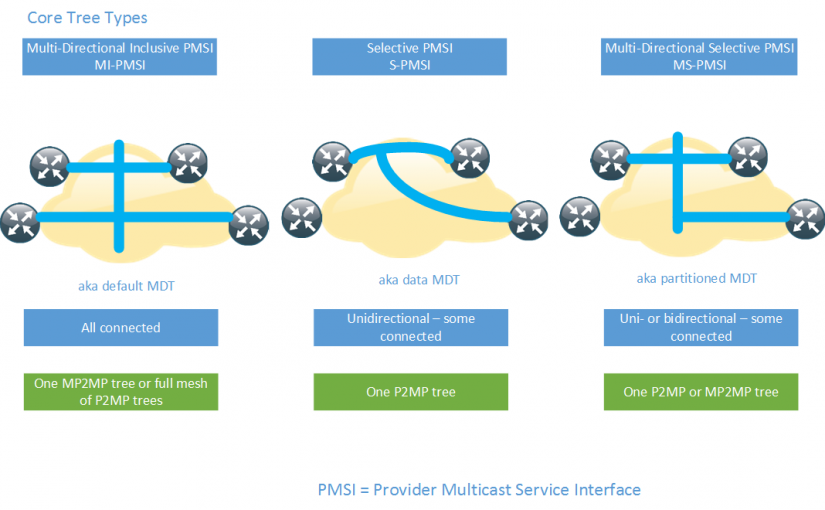 Ccde Next Generation Multicast Ng Mvpn Daniels Networking Blog