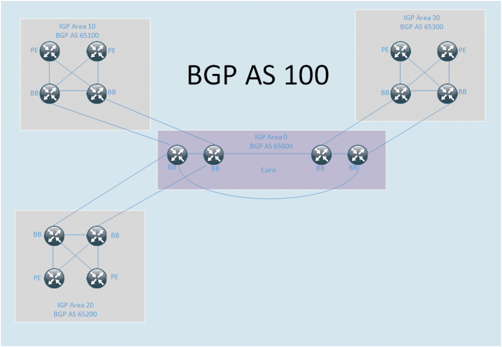 CCDE – BGP Confederations – Daniels Networking Blog