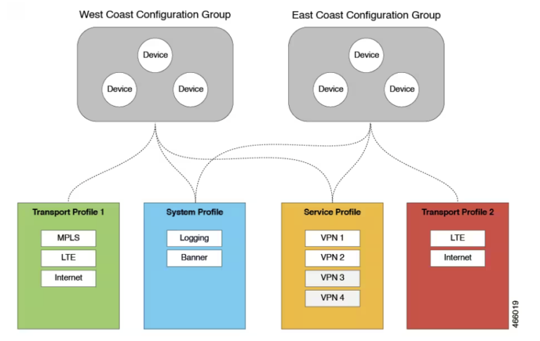 Catalyst SD-WAN – Introduction to Configuration Groups – Daniels ...