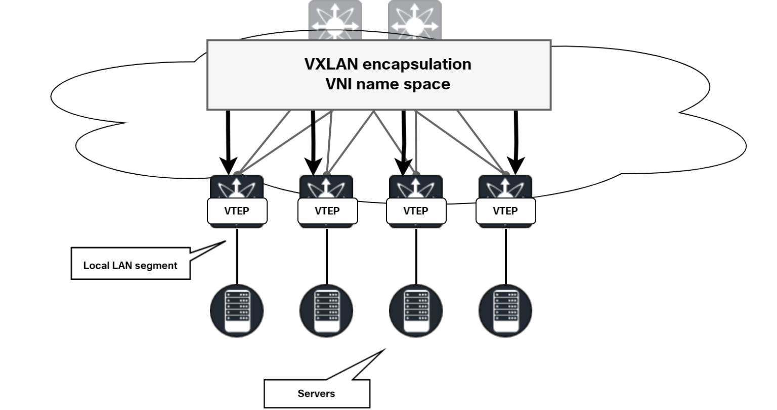 Introduction to VXLAN – Daniels Networking Blog