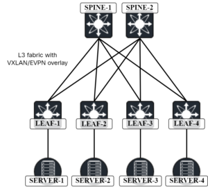 Building a VXLAN Lab Using Nexus9000v – Daniels Networking Blog
