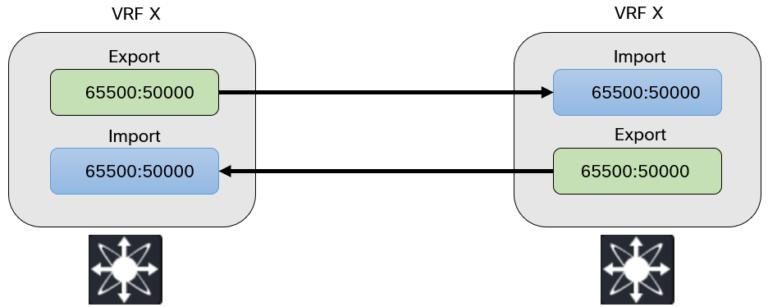 Introduction to EVPN In VXLAN Networks – Daniels Networking Blog