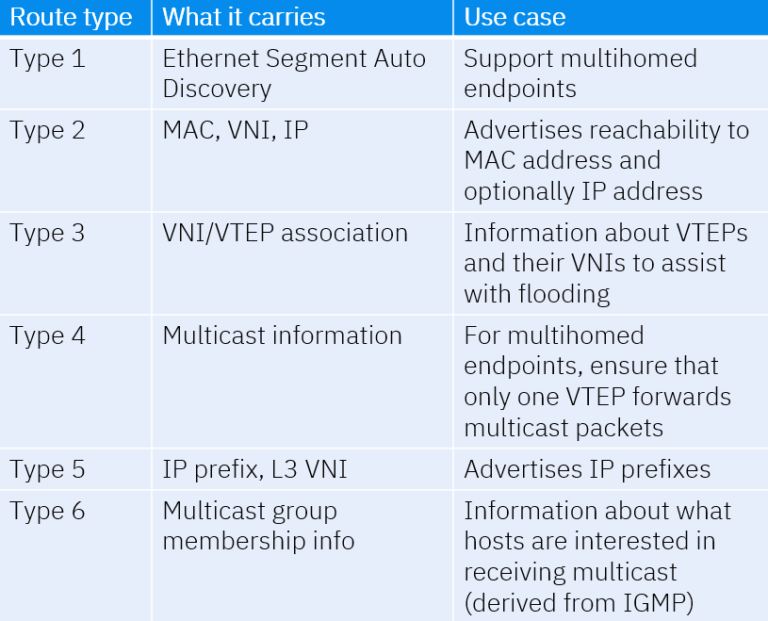 Introduction to EVPN In VXLAN Networks – Daniels Networking Blog