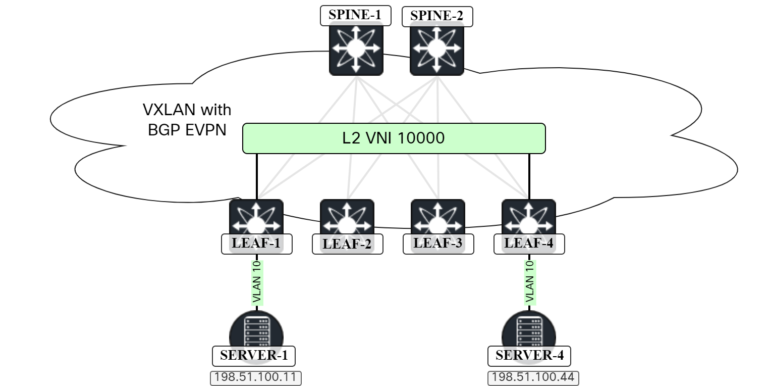 EVPN Deepdive Route Types 2 and 3 – Daniels Networking Blog