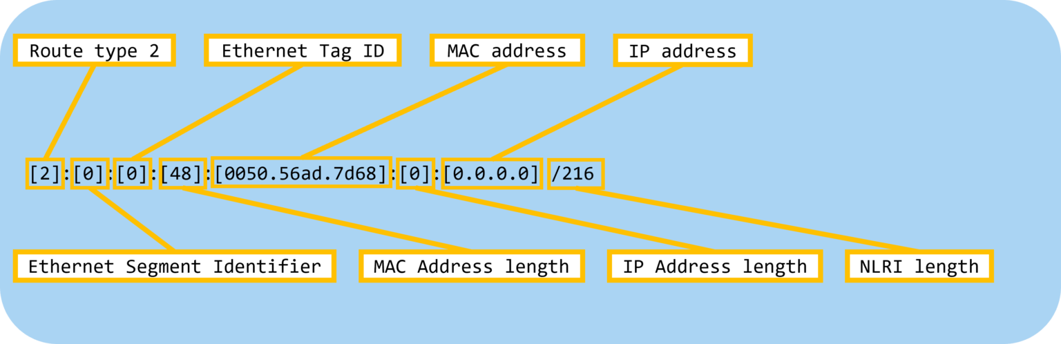 EVPN Deepdive Route Types 2 and 3 – Daniels Networking Blog
