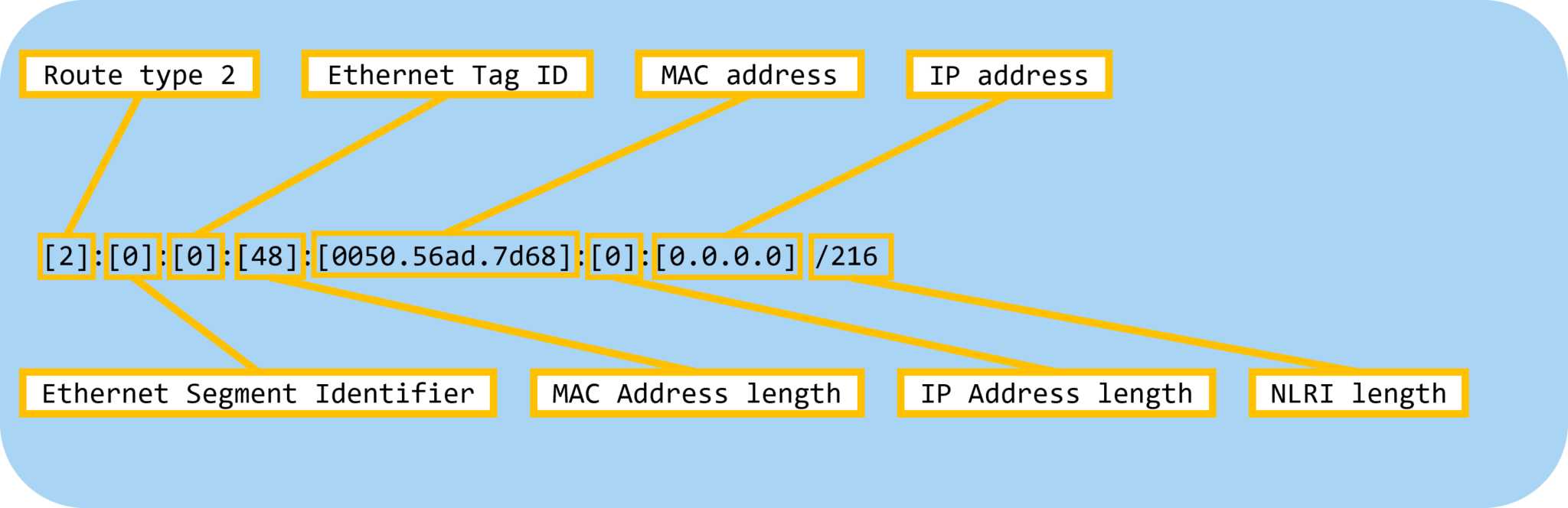 EVPN Deepdive Route Types 2 and 3 – Daniels Networking Blog