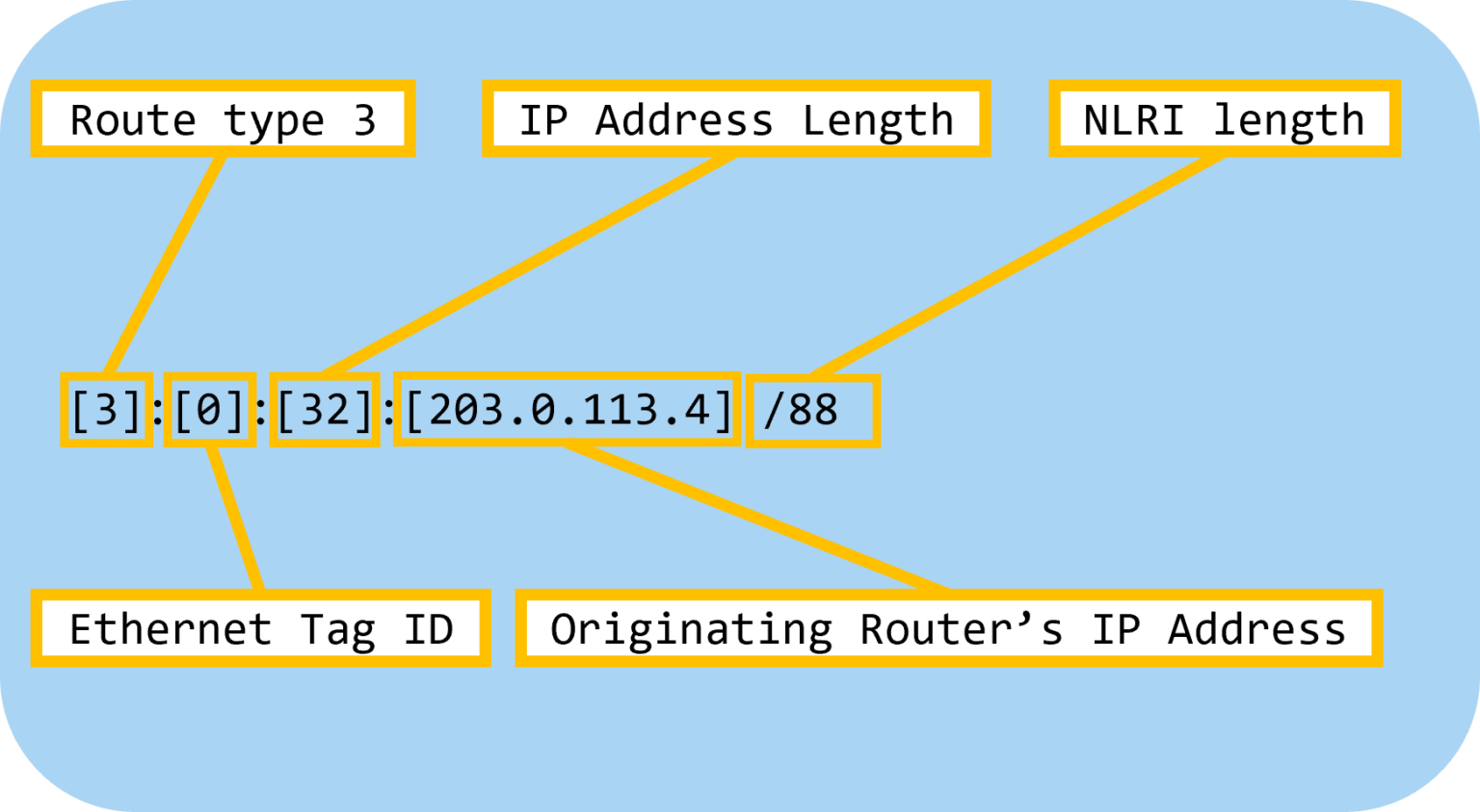 EVPN Deepdive Route Types 2 and 3 – Daniels Networking Blog