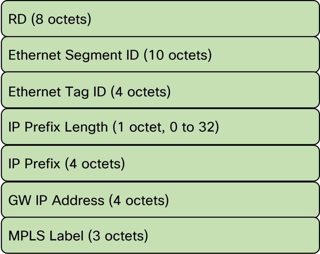 EVPN Route Type 5 – Daniels Networking Blog