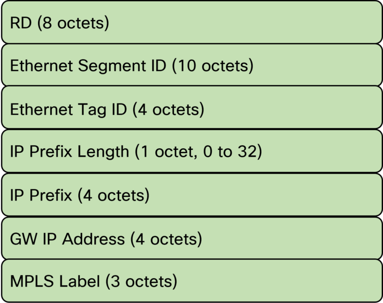 EVPN Route Type 5 – Daniels Networking Blog