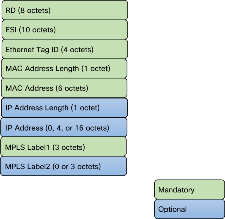 EVPN Deepdive Route Types 2 and 3 – Daniels Networking Blog