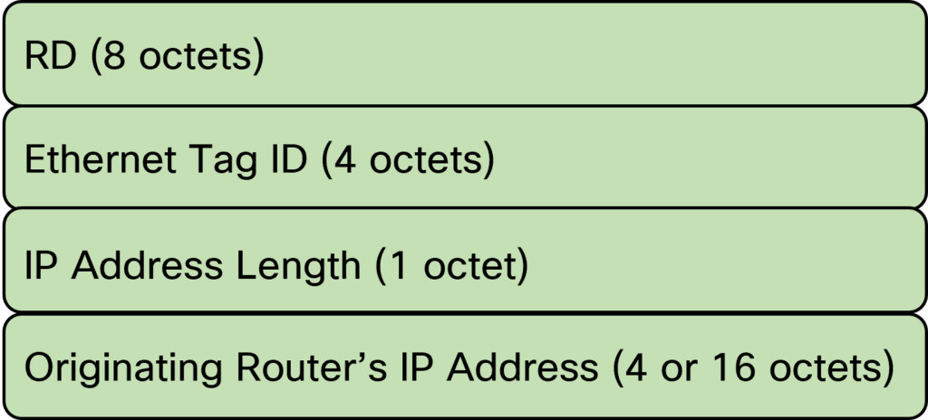 EVPN Deepdive Route Types 2 and 3 – Daniels Networking Blog