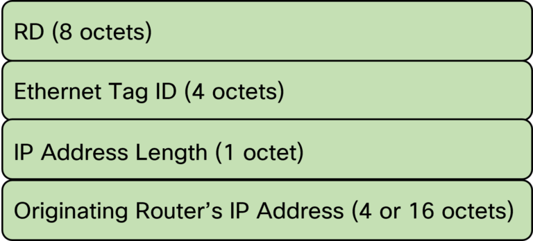 EVPN Deepdive Route Types 2 and 3 – Daniels Networking Blog