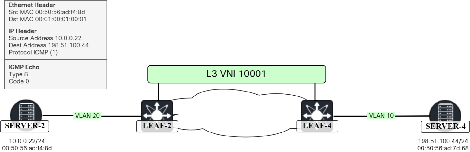 EVPN Route Type 5 – Daniels Networking Blog