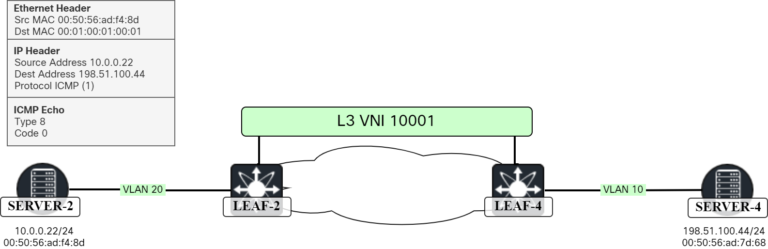 EVPN Route Type 5 – Daniels Networking Blog