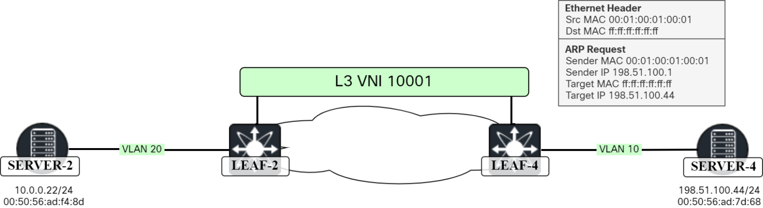 EVPN Route Type 5 – Daniels Networking Blog