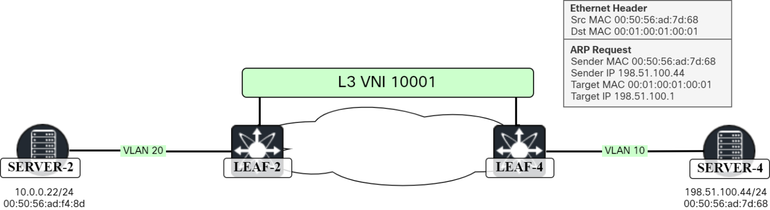 EVPN Route Type 5 – Daniels Networking Blog