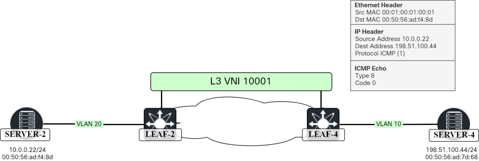EVPN Route Type 5 – Daniels Networking Blog