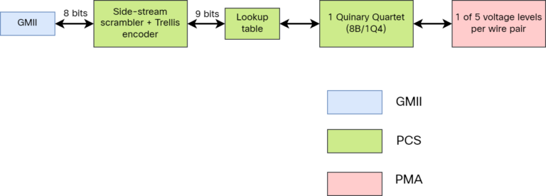 1000BASE-T Part 2 – Deepdive – Daniels Networking Blog