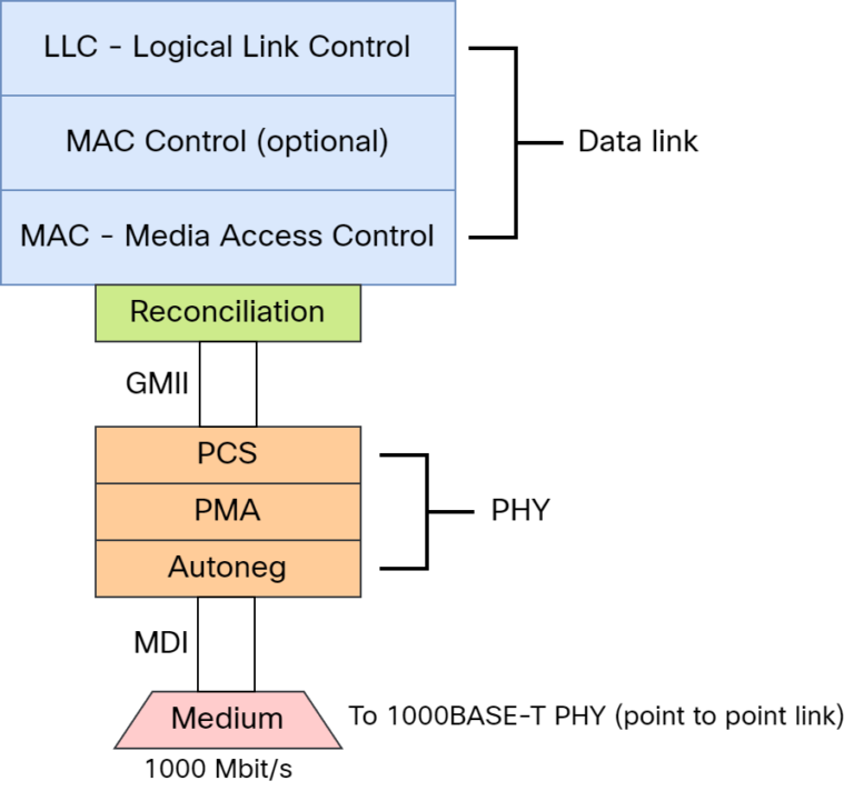 1000BASE-T Part 1 – Introduction – Daniels Networking Blog