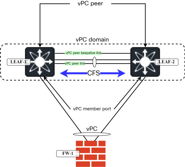Cisco vPC in VXLAN/EVPN Network – Part 1 – Anycast VTEP – Daniels ... Cisco vPC in VXLAN/EVPN Network – Part 1 – Anycast VTEP – Daniels ...