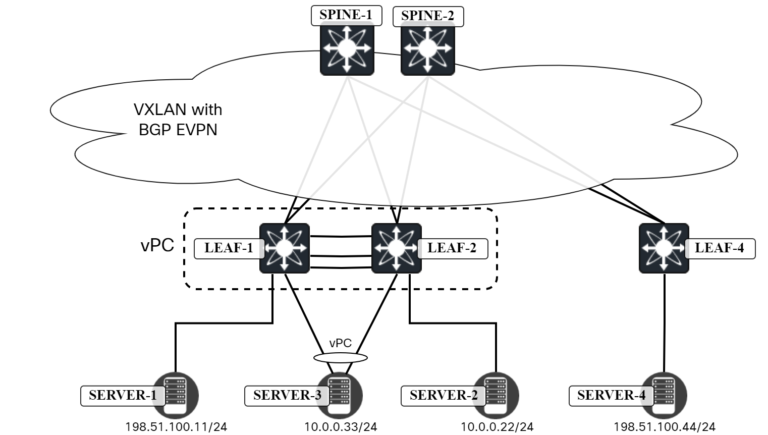 Cisco vPC in VXLAN/EVPN Network – Part 3 – Verifying Connectivity – Daniels Networking Blog