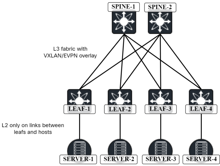 Why Didn’t We Have Anycast Gateways Before VXLAN? – Daniels Networking Blog