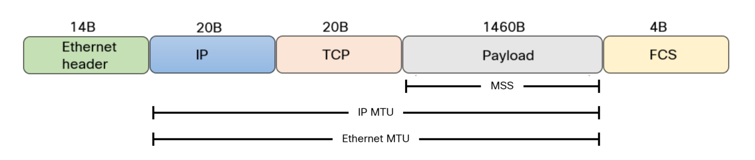 MSS, MSS Clamping, PMTUD, and MTU – Daniels Networking Blog