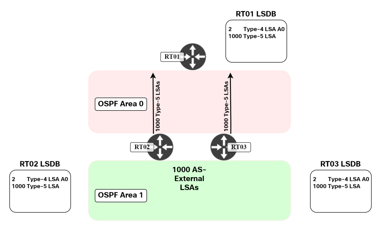 Why Are OSPF Type 5 LSAs Flooded? – Daniels Networking Blog