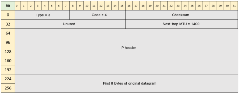 MSS, MSS Clamping, PMTUD, and MTU – Daniels Networking Blog