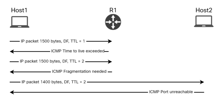 MSS, MSS Clamping, PMTUD, and MTU – Daniels Networking Blog